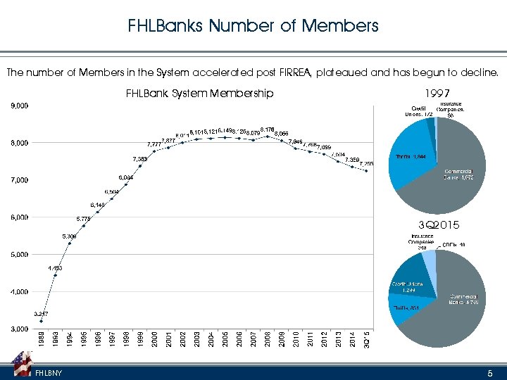 The Federal Home Loan Bank System and its