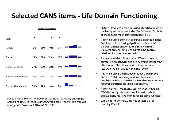 Children Receiving Intensive Care Coordination Initial CANS Data