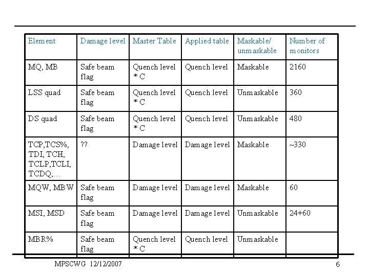 Operational scenario of the BLM system MPSCWG 12122007