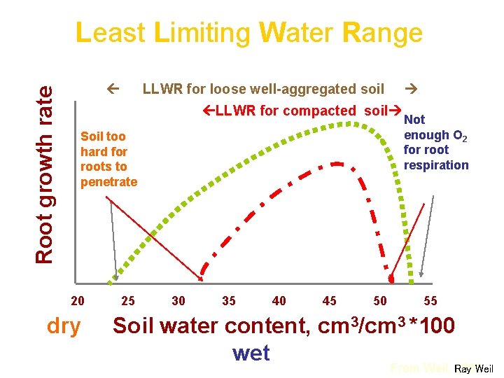 Understanding soil airwater dynamics Porosity the soils respiratory
