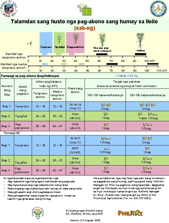 Quick guide for fertilizing directseeded rice in Iloilo