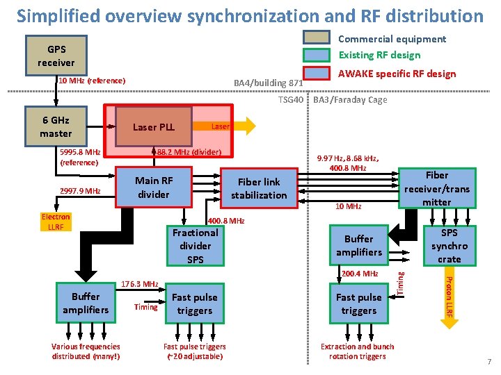 First look at RF synchronisation for GammaFactory POP
