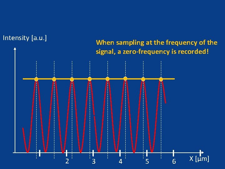 Biophotonics lecture 11 January 2012 Today Correct sampling