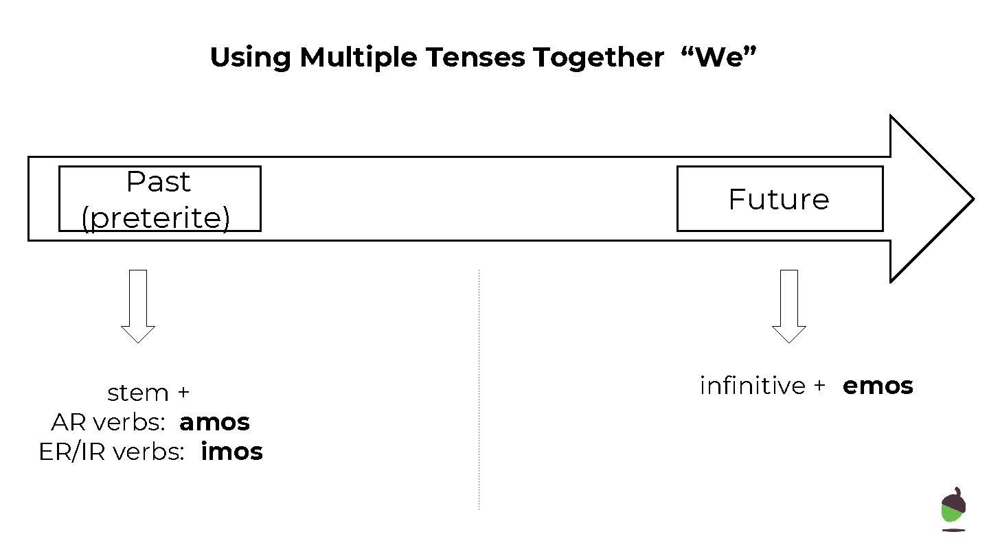 Spanish Planning what to do 3 3 Using