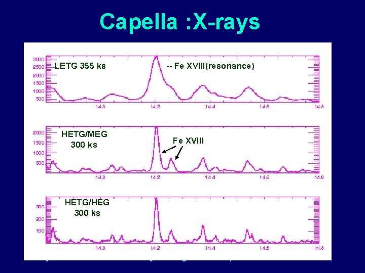 Capella Grating Data and the Emission Line Project