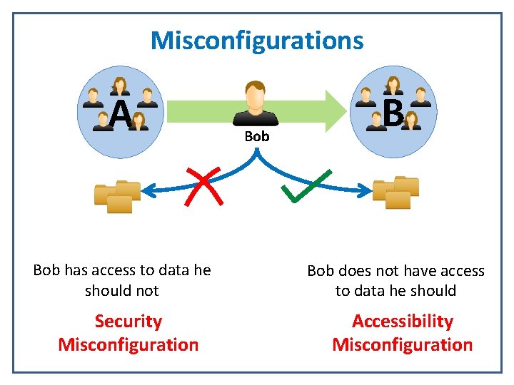 Baaz Finding Misconfigurations in Access Control Tathagata Das