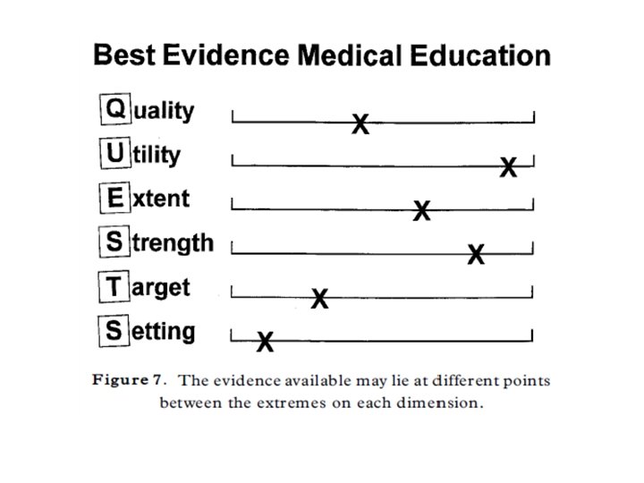 Best Evidence Medical Education Practices Strengths and Pitfalls