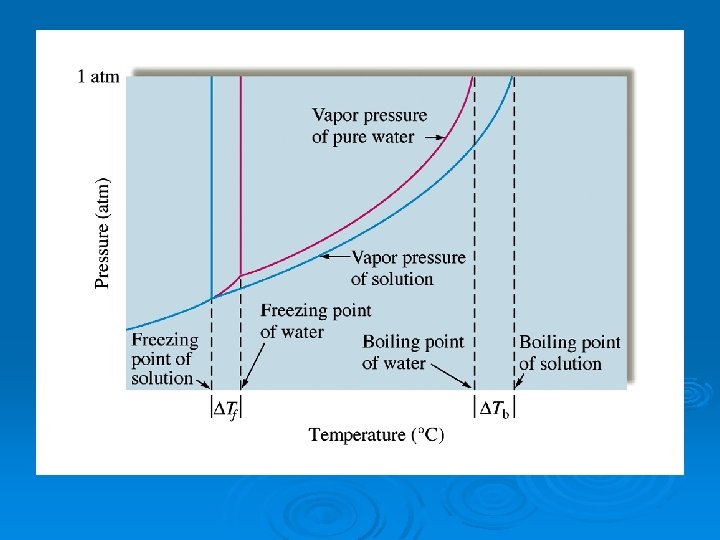 Ch 11 Solutions 11 5 Boiling Pt Elevation