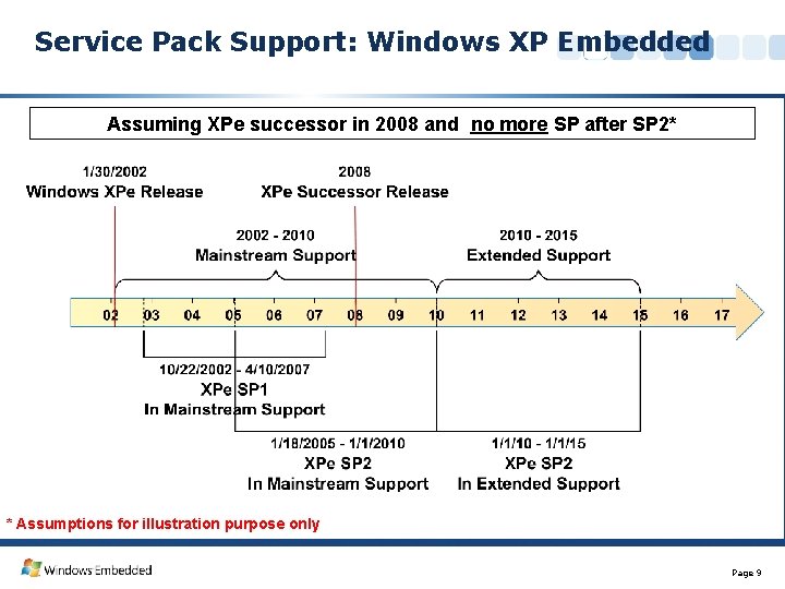 Windows XP Embedded Windows Embedded for Point of