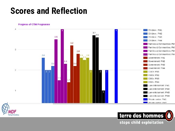 Use of Outcome Mapping in Monitoring Outcomes To