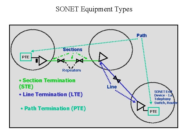 Lecture Note on Synchronous Optical Network SONET Telephony