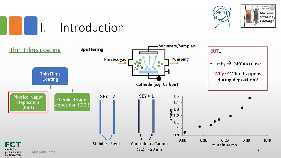 Thin Films coating CERN TE 9604 Progress presentation
