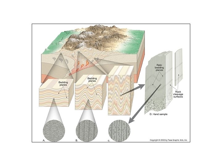 Metamorphism changes in mineralogy and texture brought about