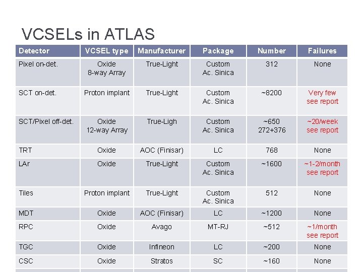 ATLAS VCSEL based links Ph Farthouat CERN Purpose