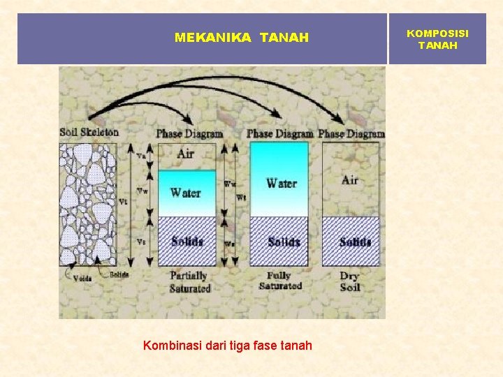 SIFAT SIFAT TANAH DAN PENGUJIAN DI LABORATORIUM Kuliah