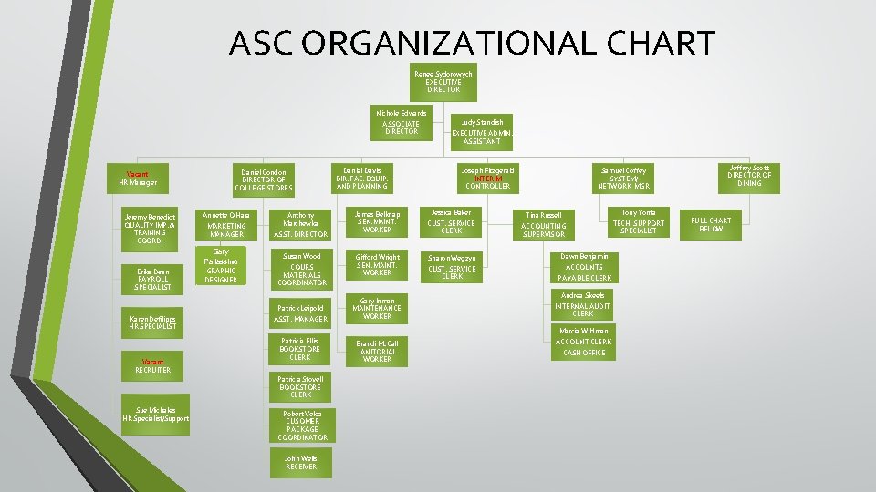 ASC ORGANIZATIONAL CHART Renee Sydorowych EXECUTIVE DIRECTOR Nichole