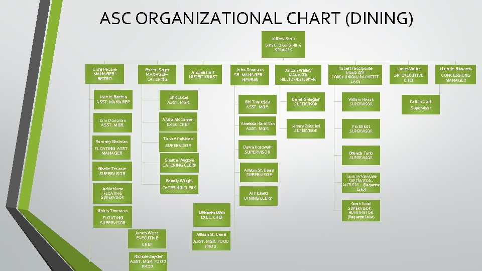 ASC ORGANIZATIONAL CHART Renee Sydorowych EXECUTIVE DIRECTOR Nichole