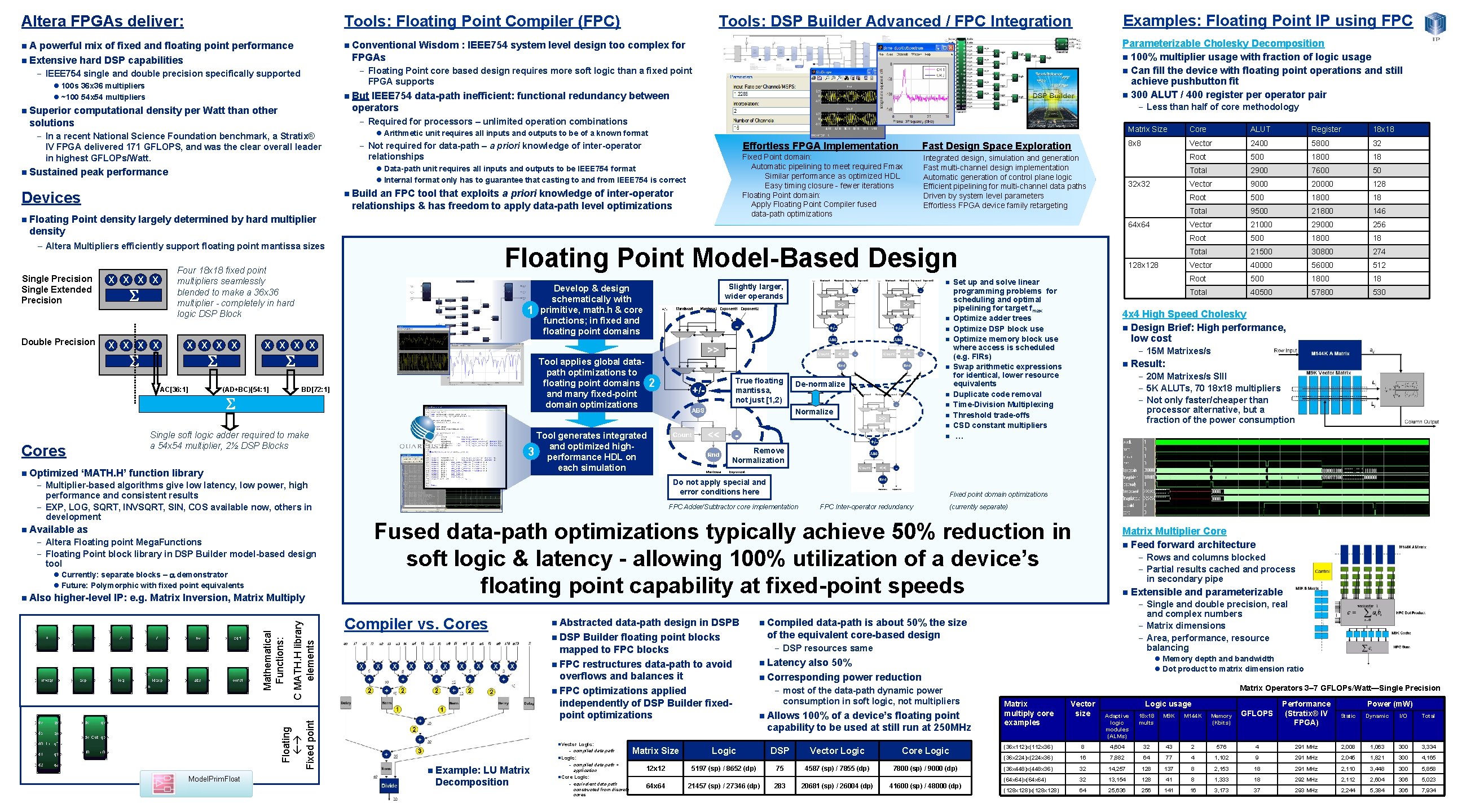 Altera FPGAs deliver Tools Floating Point Compiler FPC