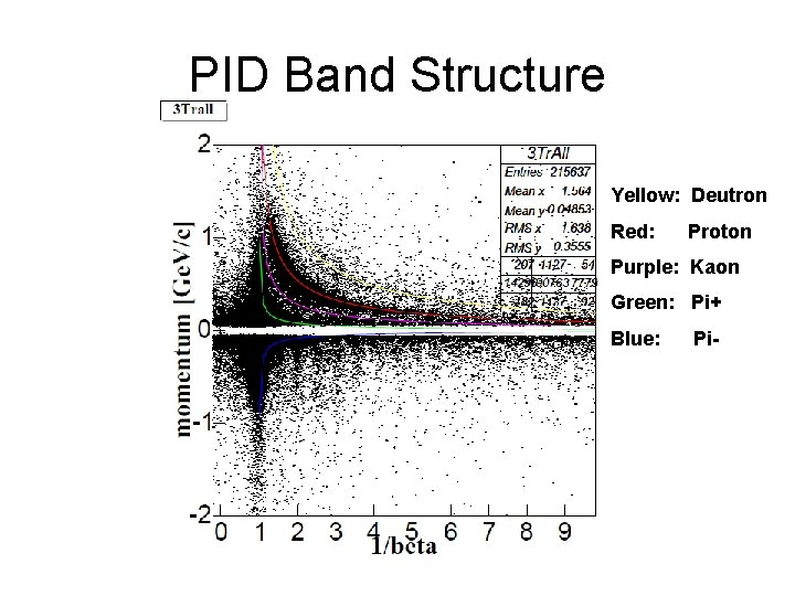 PID Band Structure Check and p p pi