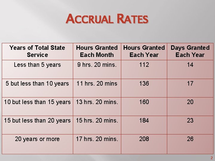 VACATION LEAVE Based on years of Service Is