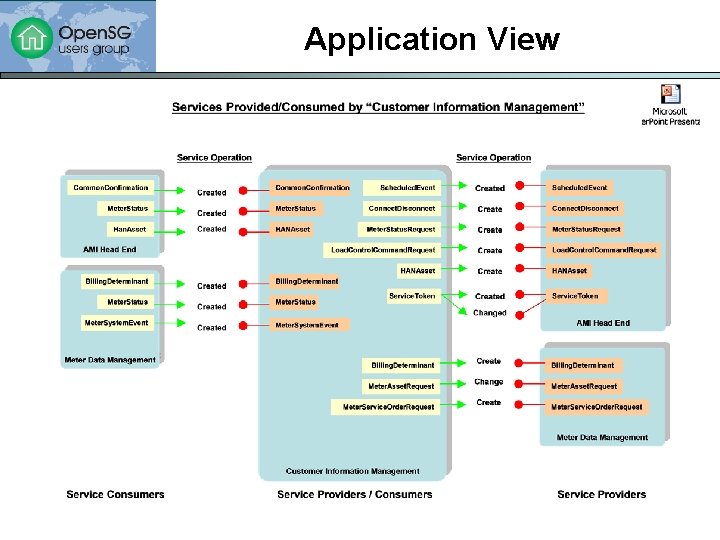 SG Systems Requirements Specification Approach Overview Topics Purpose