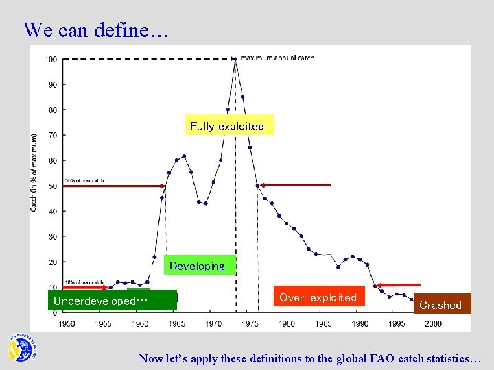 Impact of Global Fisheries and Global Warming on