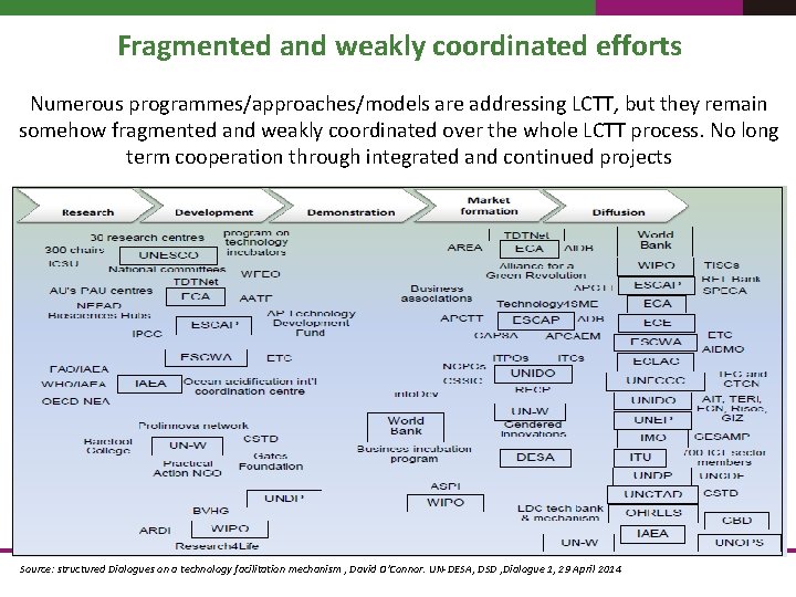 Insights on Promoting Low Carbon Technology Transfer LCTT
