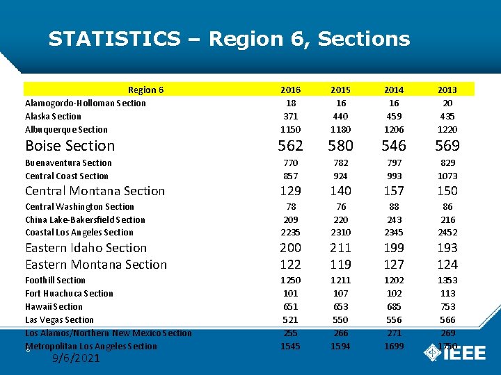 IEEE Region 6 North East Area Directors Welcome