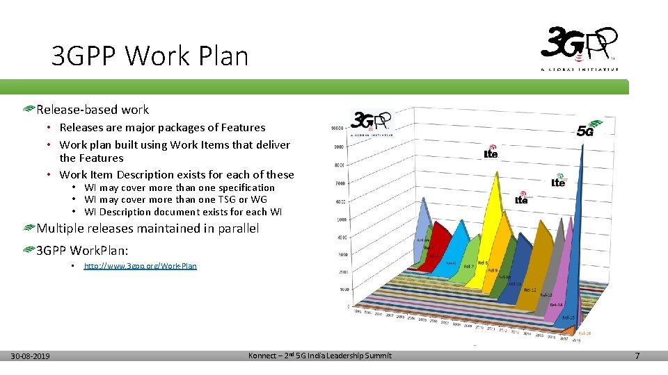 3 GPP Standards Overview Dinesh Chand Sharma Seconded