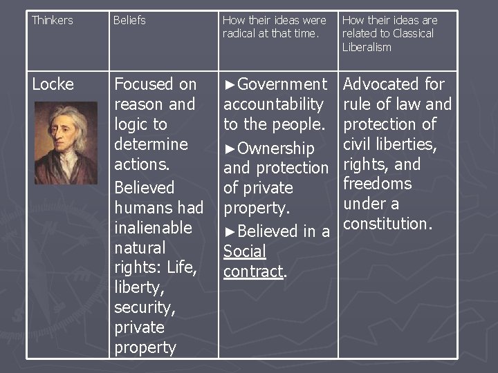 Thinkers Beliefs Radicalism and Classical Liberalism Identify principles