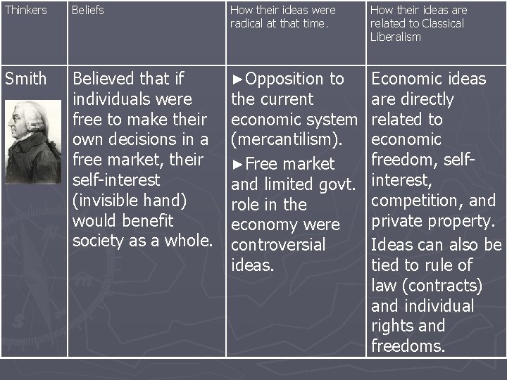 Thinkers Beliefs Radicalism and Classical Liberalism Identify principles