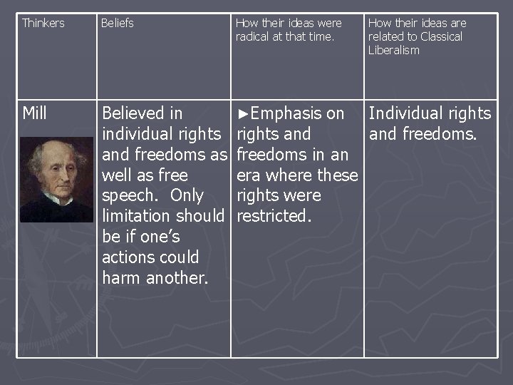 Thinkers Beliefs Radicalism and Classical Liberalism Identify principles