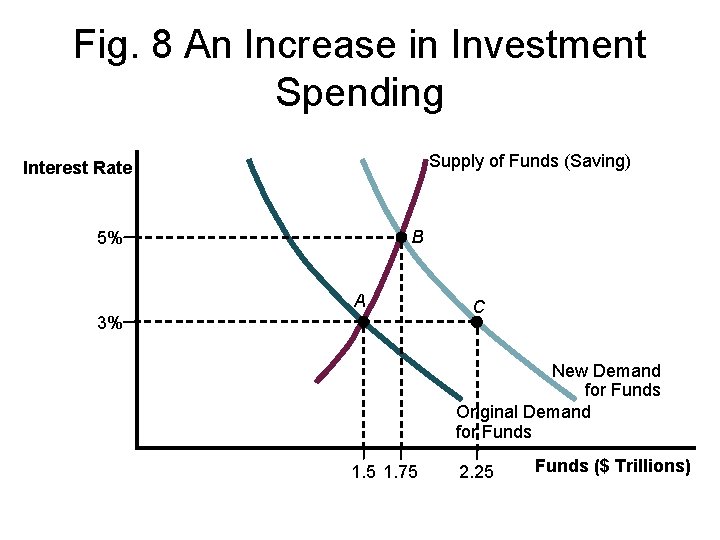 Fig 1 An Increase in Labor Supply Real