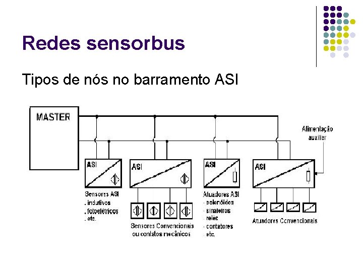 Redes industriais Redes de sensores Redes ASI Aula