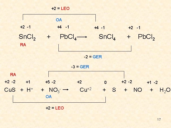 Ch 5 Oxidation and Reduction Milbank High School