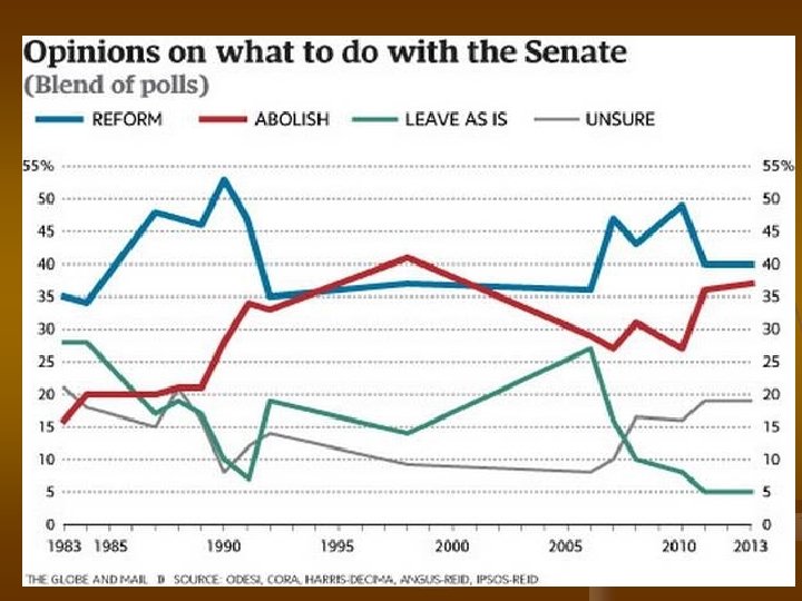 How a Bill becomes Law The Branches of
