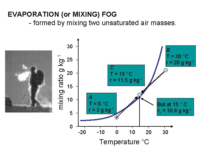 Fog and Cloud formation How does air become