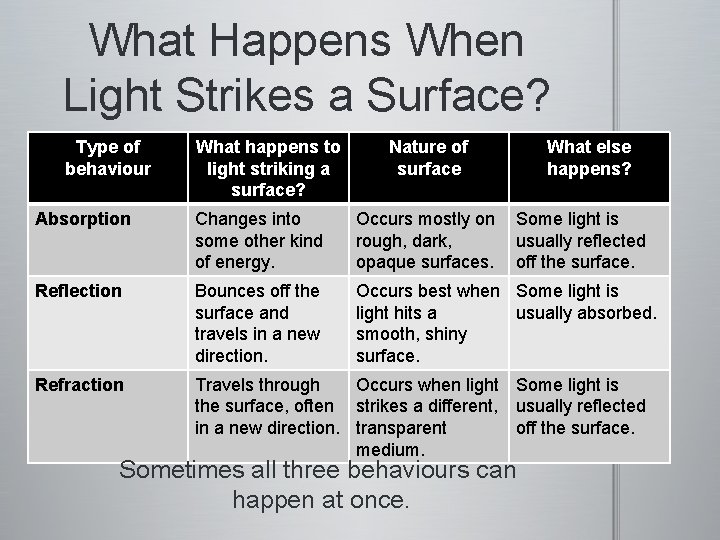 Light and Optical Systems Topic 3 Refraction Refraction
