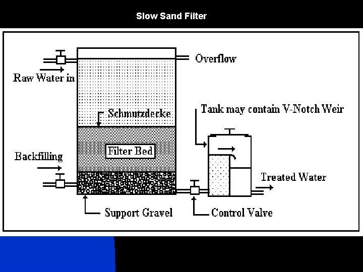 Filtration Settling does not remove all flocs further