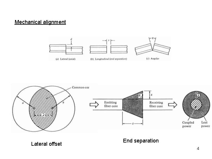 3 Basic Fibre Components to be studied Fiber