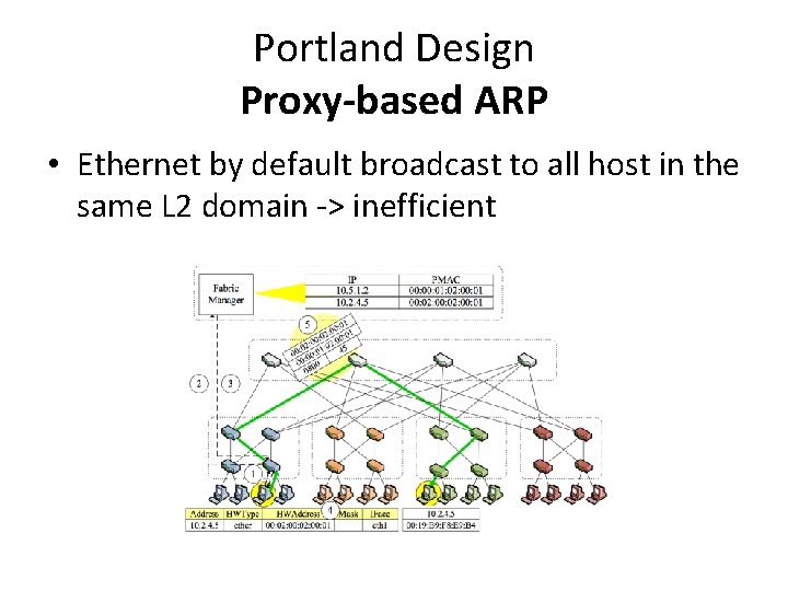 Portland A Scalable FaultTolerant Layer 2 Data Center