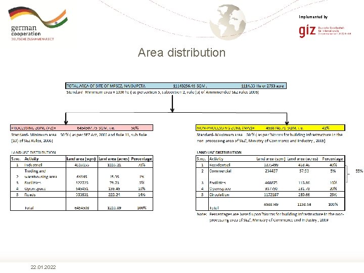 Implemented by Greening of MPSEZ Naidupeta Revised Master
