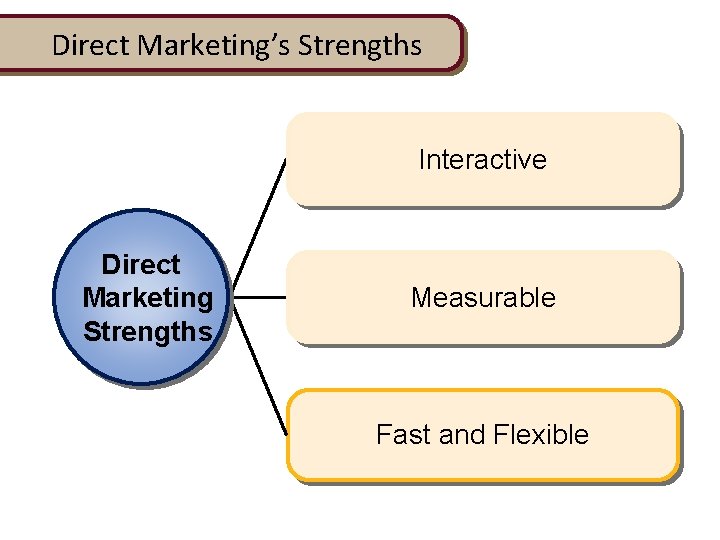 Direct Marketing The Dialogue Builder For use only