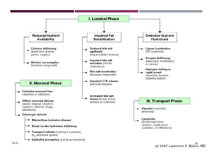CHRONIC DIARRHEA AND MALABSORPTION DR NAHLA AZZAM MD
