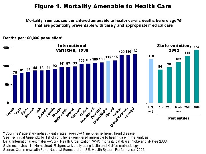 Figure 1 Mortality Amenable to Health Care Mortality