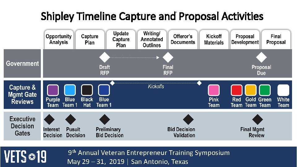 SAN ANTONIO 9 th Annual Veteran Entrepreneur Training