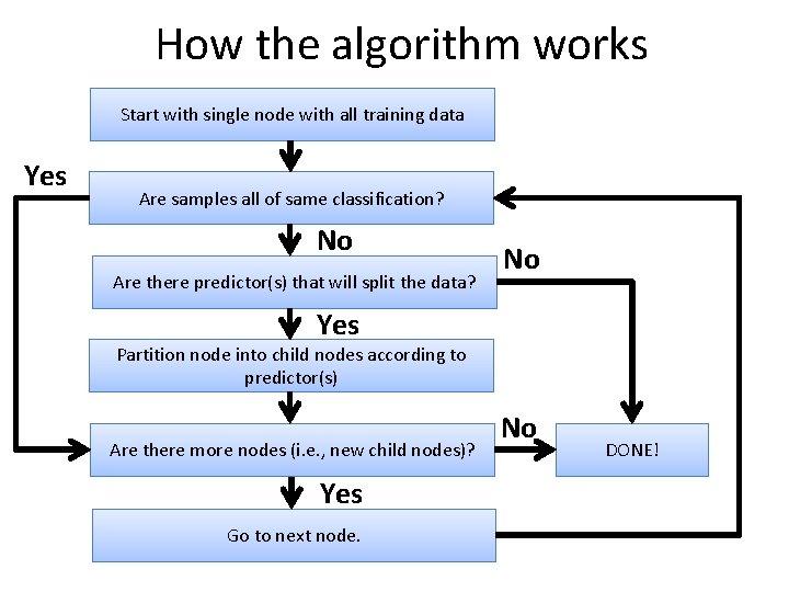 MIS 2502 Data Analytics Classification using Decision Trees