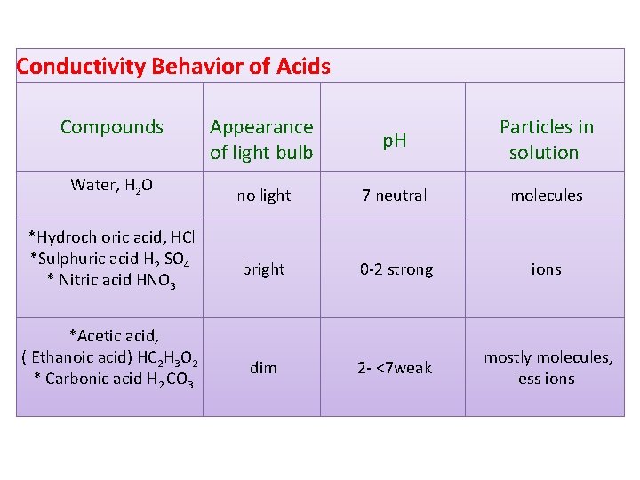 14 1 Acids and Bases Acids Definition of