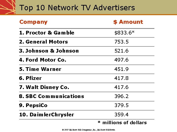 Evaluation of Broadcast Media 2007 Mc GrawHill Companies