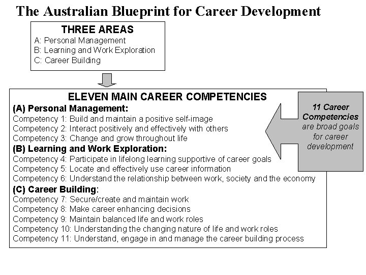 Australian Blueprint for Career Development Power Point compiled